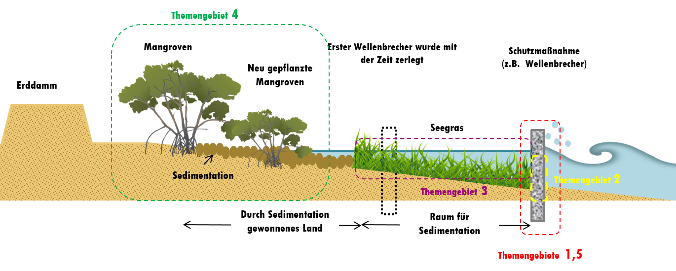 KIT - Project structure, aims and working packages - WP 1 coastal ...
